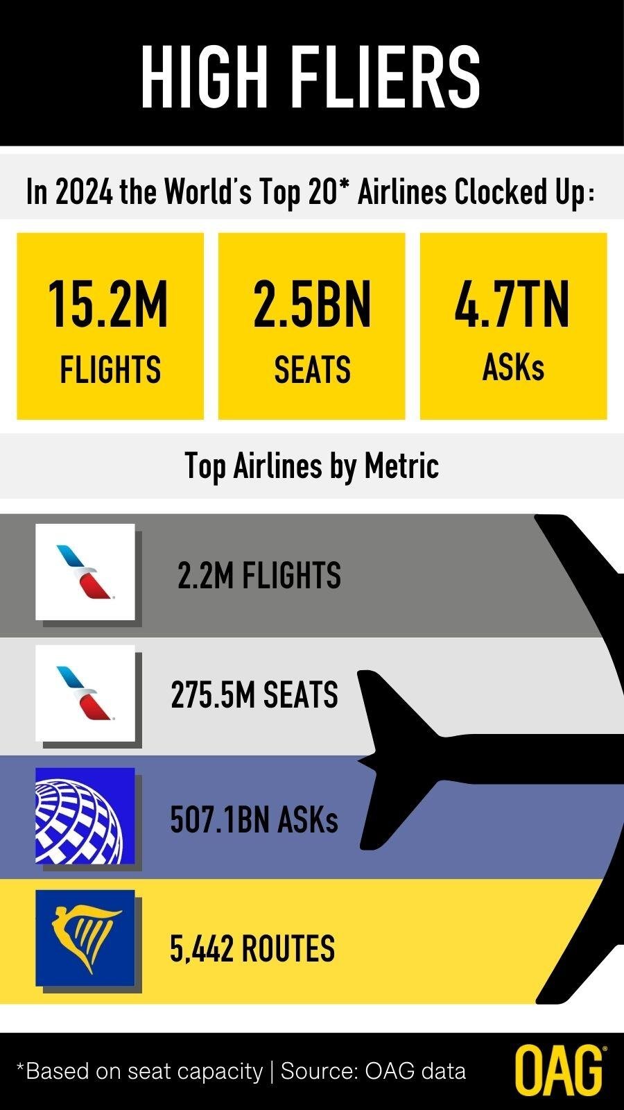 Top Airlines of 2024: Leading Capacity, ASKs and More Key Industry ...